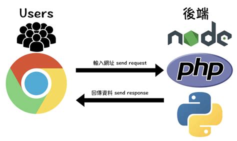 NodeJS Become A Full Stack Developer 從 開始 NodeJS 小試身手 RexHung s Blog