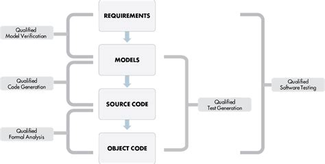 Part 1 Ensuring Compliance With Do 178c And Do 254 Using Model Based