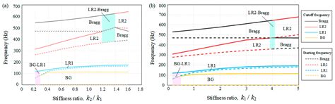 Flexural Wave Bandgaps In A Prestressed Multisupported Timoshenko Beam With Periodic Inerter