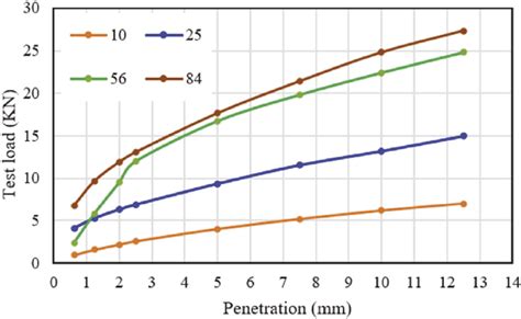 Standard Force Penetration Relationships Assessment With Compaction Download Scientific Diagram