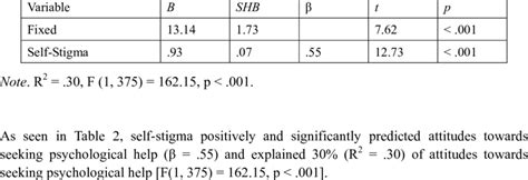 simple regression results regarding prediction of self stigma to