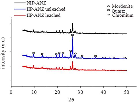 Xrd Patterns Of Iip Anz Unleached Iip Anz Leached And Nip Anz