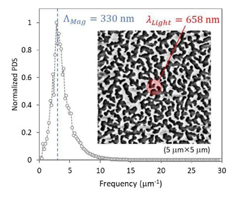 2d Psd Plot Calculated From The 2d Fast Fourier Transform Of The Mfm