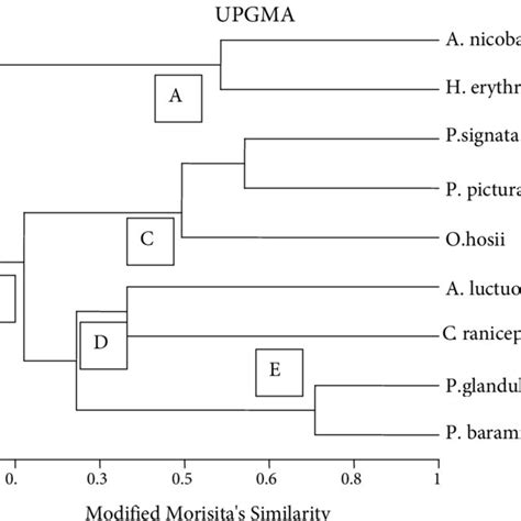 Dendrogram Of Morisitas Similarity Resulting From Average Linkage