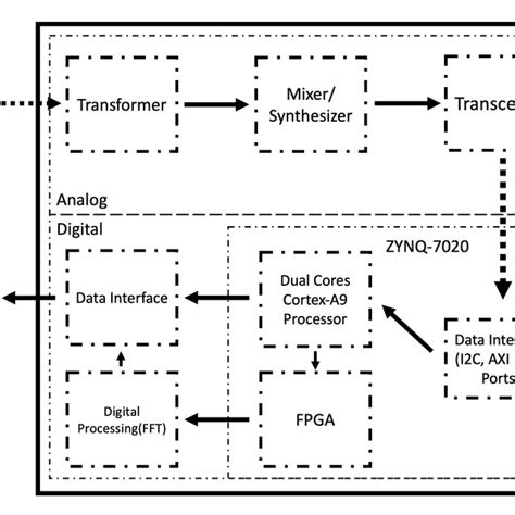Overview Of Our Prototype For Spectrum Sensing Download Scientific Diagram