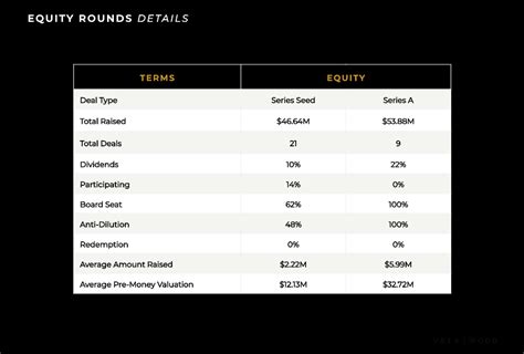 Venture Deals Report 2022 Counsel For Emerging Companies And Startups
