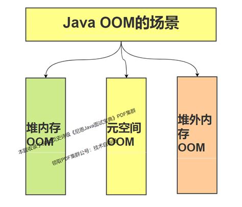 Oom三大场景和解决方案元空间oom Csdn博客 Oom三大场景和解决方案元空间oom Csdn博客