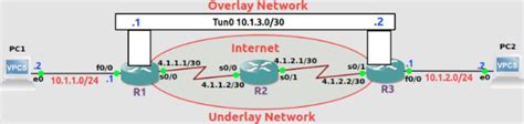 GRE VPN Tunnel Configuration