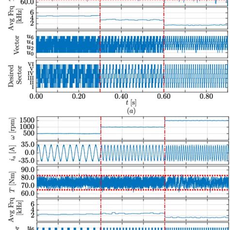 [experimental Results] Steady State Torque Ripple Switching Frequency Download Scientific