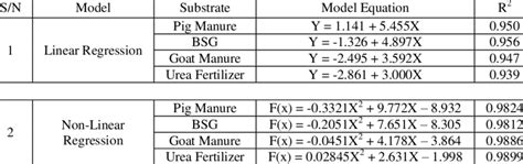 parameters of linear and non linear regression model download