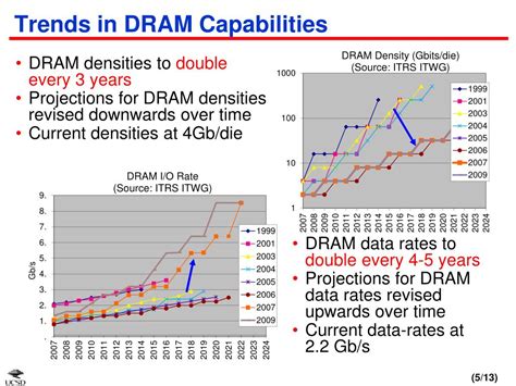 Ppt Mobile System Considerations For Sdram Interface Trends