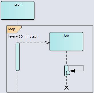Scheduling UML Sequence Diagram For A Periodic Operation Software Engineering Stack Exchange