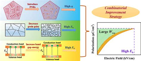 Schematic Diagram Of The Combinatorial Improvement Strategy To Optimize Download Scientific