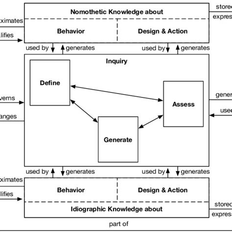 The Scientific Inquiry Framework Sif Download Scientific Diagram