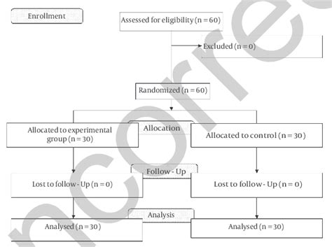 The Sampling Framework Of The Study Download Scientific Diagram