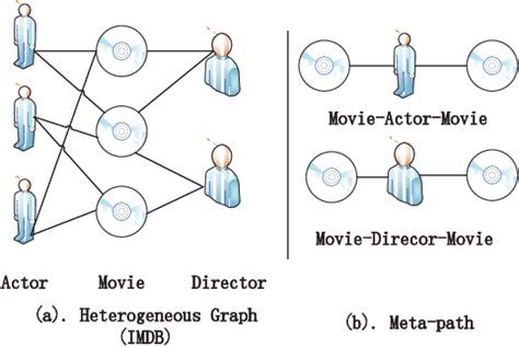 figure 1 from deep heterogeneous graph neural networks via similarity
