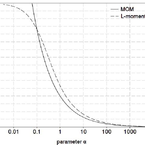 The Variation Of Parameter α The Relative Errors For The Approximations