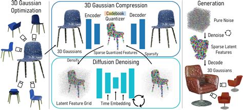 L3dg Latent 3d Gaussian Diffusion