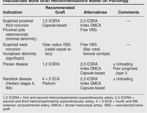 Table 1 From Pedicled Vascularized Bone Grafts For Scaphoid And Lunate