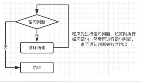 Shell循环语句 For和whileshellwhile循环 Csdn博客