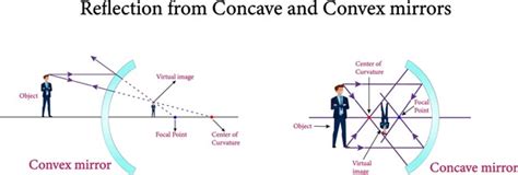 Concave Vs Convex Mirrors 13 Best Shaving Mirrors Impeccable Shaving
