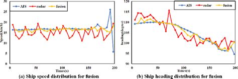 Figure 11 From Integration Of Radar Sequential Images And AIS For Ship Speed And Heading