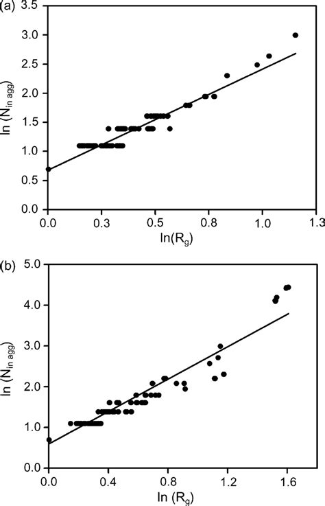 Variation Of The Fractal Dimension Of The Aggregates During The