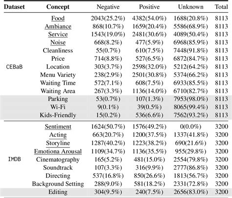 Table 5 From Interpreting Pretrained Language Models Via Concept Bottlenecks Semantic Scholar