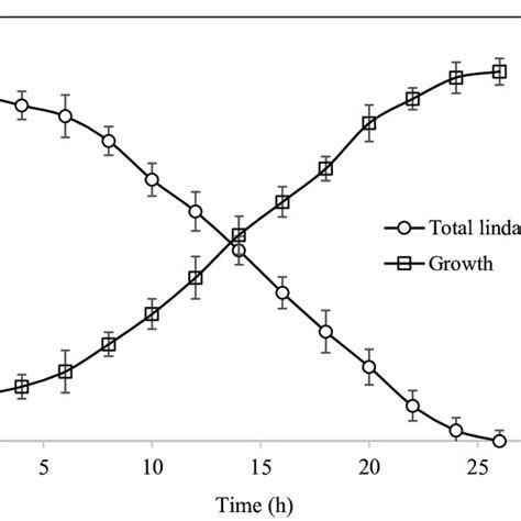 Growth Profile Of Acinetobacter Sp In Msm Containing 100 Mg L 1 Of Download Scientific