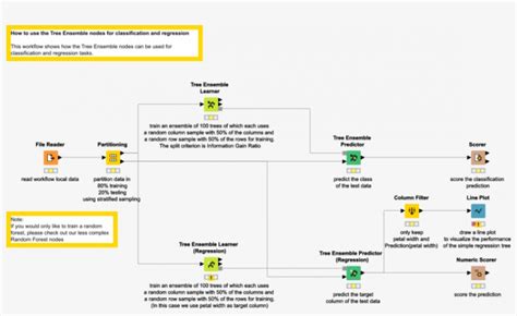 Learning A Tree Ensemble Model Random Forest Knime Example Free
