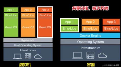 docker概念及安装 容器软件 csdn博客