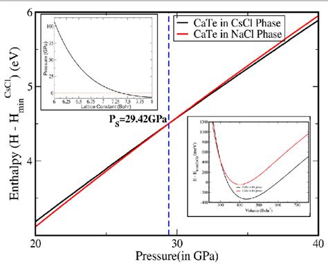 Structural Transition Pressure P S At Which Cate Undergo Phase