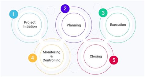 Project Management MAPMA