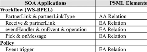 Soa Mapping To The Structure Model Download Scientific Diagram