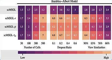 ScMSGL Kernelized Multiview Signed Graph Learning For Single Cell RNA Sequencing Data RNA