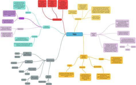 Teoria General De Sistemas Mapa Mental De Tgs Mind Map Learn Images