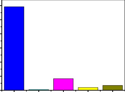 Selectivity Factor Of Sensor For Various Gases Download Scientific Diagram