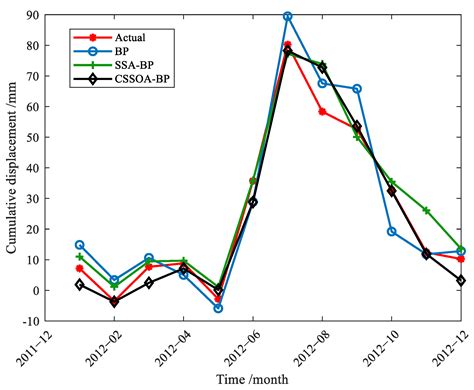 Research On Landslide Displacement Prediction Based On Des Cgssa Bp Model