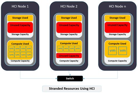 Hands On With Hpe Nimble Storage Dhci