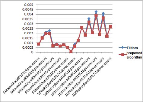 Comparison Of Average Makespan With Elitism Algorithm And Our Proposed