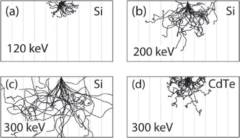A D Electron Trajectories Obtained By Monte Carlo Simulations Of