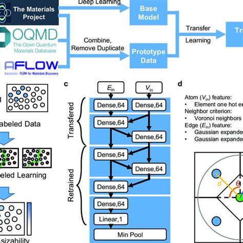 Overview Of The Model Development A Domain Specific Transfer Learning