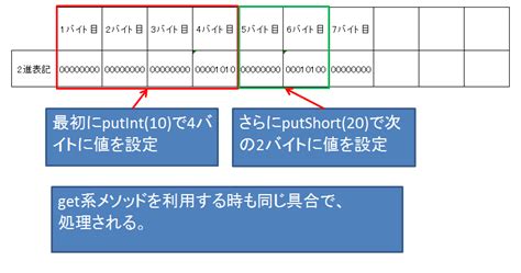 【java】bytebufferの使い方 ぽるろぐ