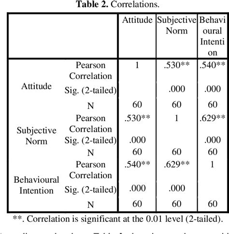 table 2 from the impact of guests attitude and subjective norm on