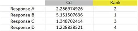 Ranking Using The Closest Coefficient Cc I Download Scientific Diagram