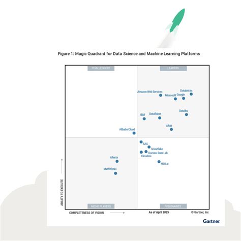 ガートナー 2025 年「データサイエンスと機械学習プラットフォーム部門のマジック・クアドラント」 Databricks