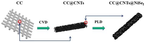 Figure 1 From Pulsed Laser Deposition Of Nise Film On Carbon Nanotubes