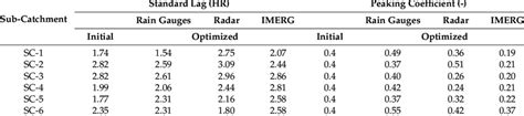 Calibrated Model Parameters For Snyder Unit Hydrograph Transform Method Download Table