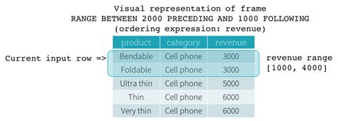 Databricks Sql Series Advanced Analytics In Databricks Sql — Using Window Functions — Part 3