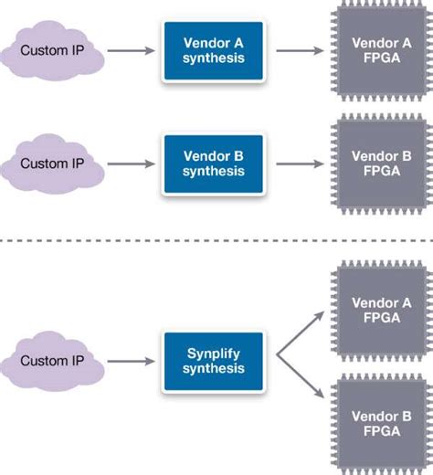 Demonstrating Asic Ip Performance And Quality Demands An Fpga Neutral